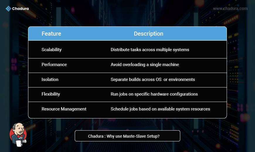 Blogs | Jenkins Master-Slave Architecture Explained: A Complete Guide by Chadura Tech